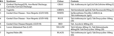 Sti Syndromic Case Management Colour Coded Kits Download Table