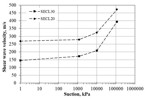 Experimental Investigation For Shear Wave Velocity And Dynamic Characteristics Of Unsaturated