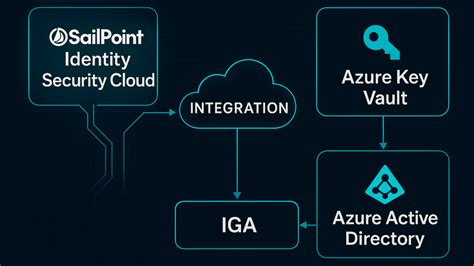 Azure Key Vault Integration With Sailpoint Identity Security Cloud