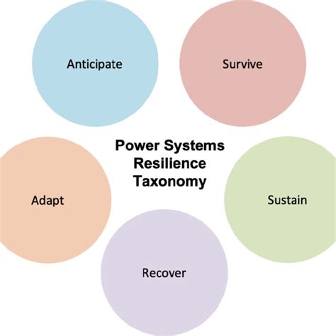Power Systems Resilience Taxonomy Download Scientific Diagram