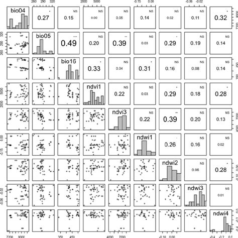 Correlation Matrix The Correlation Matrix For The Predictors Set Download Scientific Diagram