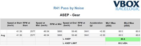 R41 Pass By Noise Racelogic Support Centre