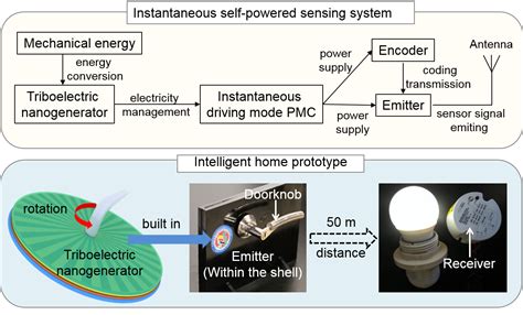 Instantaneous Self Powered Sensing System Based On Planar Structured Rotary Triboelectric