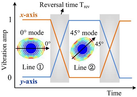 Automatic Mode Matching Method For Mems Gyroscope Based On Fast Mode