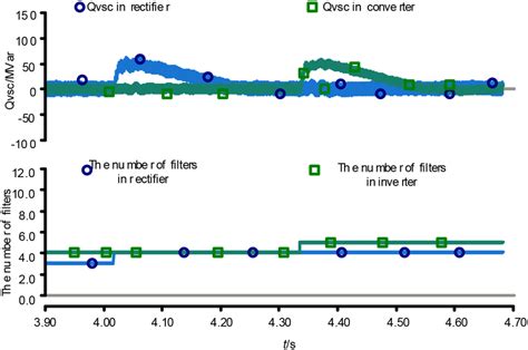 Dynamic Reactive Power Performances Of Vsc When Filter Is Input
