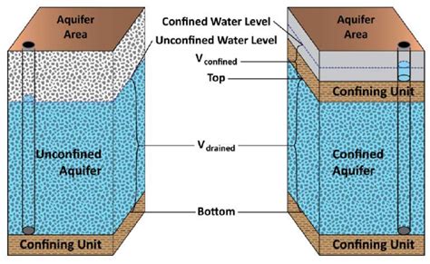 Which Is Not True About A Confined Aquifer At Sherry Starks Blog