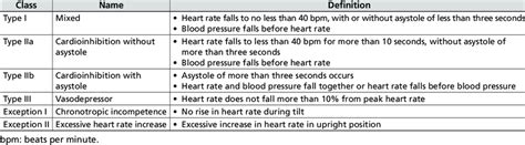 Modified Vasis Classification Of Syncope Download Scientific Diagram
