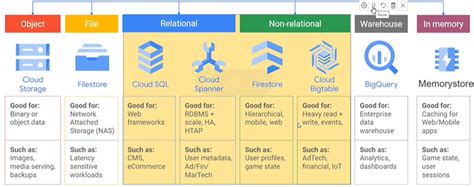 Gcp Storage Manish Kumar Choudhary Medium