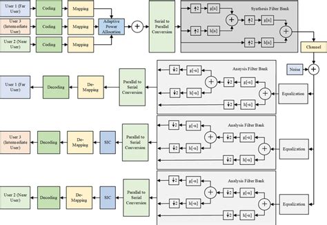 Wavelet Noma Transceiver Structure Download Scientific Diagram