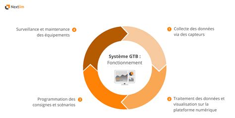 Gtb Gtc Définition Fonctionnement Et Différences