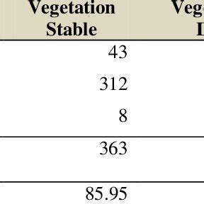 Error Matrix For The Change Detection Analysis From 2006 2012 Download Table