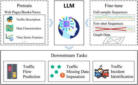 Ai论文速读 Tpllm：基于预训练语言模型的交通预测框架tpllm A Traffic Prediction Framework Based On Pre Csdn博客