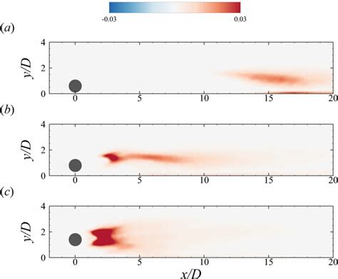 Spanwise Averaged Pressure Strain Term P 33 A Gd ¼ 01 B Gd ¼
