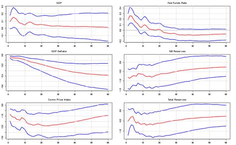 Bayesian Vector Autoregression Models
