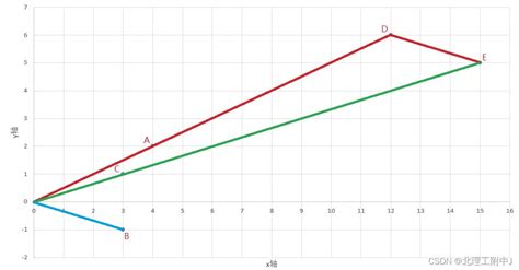 也谈特征值和特征向量的几何意义特征值个数的几何意义 Csdn博客
