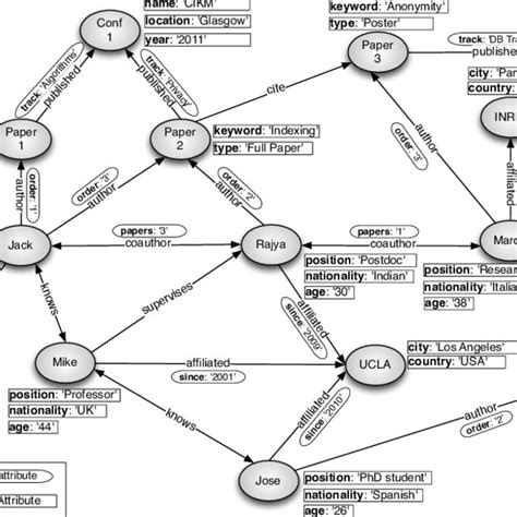 An Example Of Attributed Graph Both Nodes And Edges Have Attributes Download Scientific Diagram