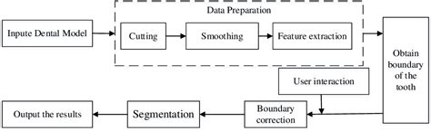 Figure 1 From Interactive Tooth Segmentation Method Of Dental Model Based On Geodesic Semantic