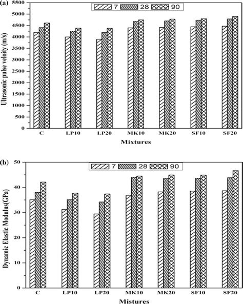 A Ultrasonic Pulse Velocity Test Upv Of Mixtures B Dynamic
