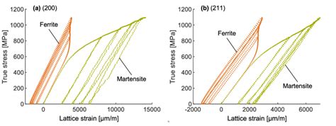 True Macroscopic Stress Versus Lattice Strain Curves For The Lattice
