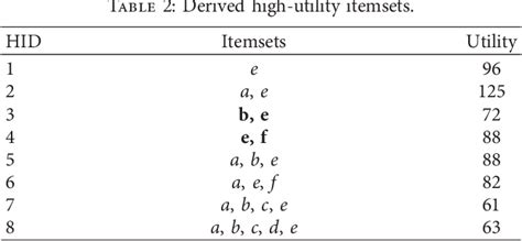 Table 2 From An Improved Sanitization Algorithm In Privacy Preserving Utility Mining Semantic