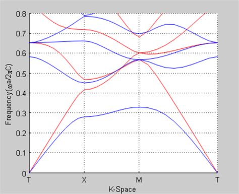 二维光子晶体带隙仿真matlab完全程序 平面波展开法 Csdn博客