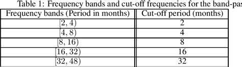 Table 1 From Physics Captured By Data Based Methods In El Niño Prediction Semantic Scholar