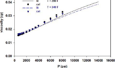 Figure 2 From Analysis Of Gas Production From Hydraulically Fractured