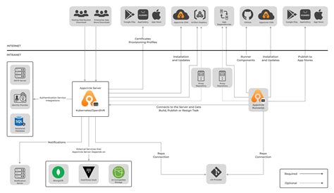 Overview And Concepts Appcircle Docs
