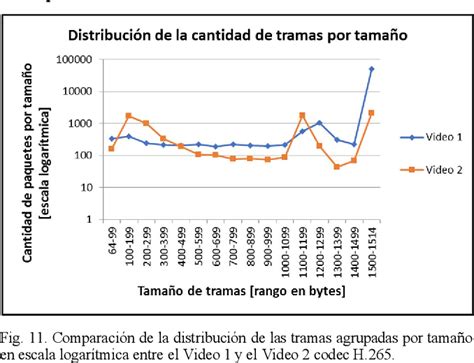 Figure 1 From Comparison Of The Behavior Of Video Codecs In Wi Fi Ieee