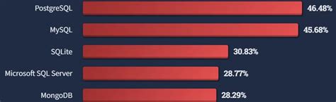 Top 15 Best Databases For Web Applications To Use In 2024 Richestsoft