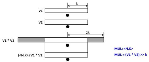 Fixed Point Arithmetic In Dsp — Real Time Digital Signal Processing B