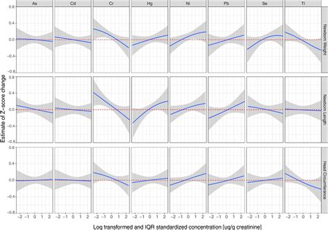 Univariate Exposureresponse Models Of Anthropometric Measures As Download Scientific Diagram