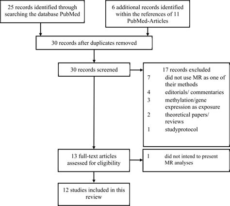 Workflow Of The Literature Search Download Scientific Diagram
