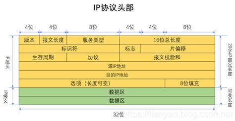 数据包图结构图总结 Csdn博客 数据包图结构图总结 Csdn博客