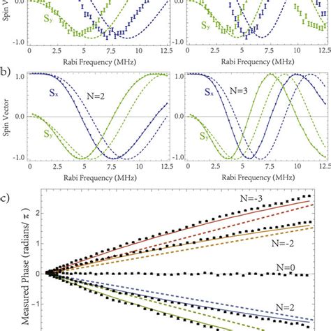 A Modulating Waveform For Iq Modulation Exaggerated Blue Curve Is Download Scientific