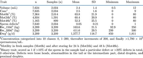 Descriptive Statistics Of Semen Characteristics And Bw And Growth
