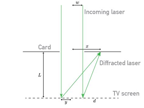 Tv Diffraction Almost Looks Like Work