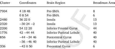 Significant Activation Likelihood Clusters For Conjunction Space And Time Download Scientific