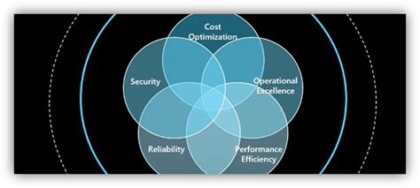 Apply Azure Well Architected Framework Using Azure Advisor