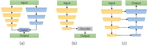 A Fast Attention Guided Hierarchical Decoding Network For Real Time Semantic Segmentation