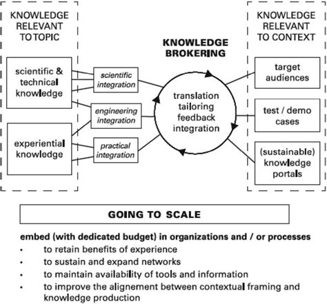 Organizational Workflow Framework Diagram