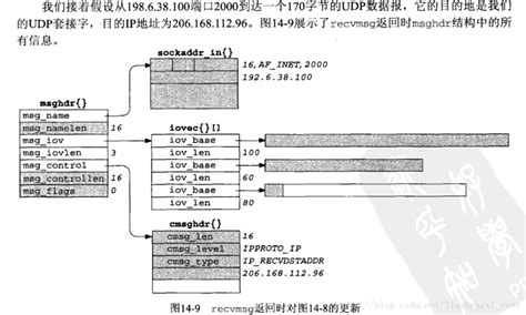sendmsg 和 recvmsg 函数 csdn博客