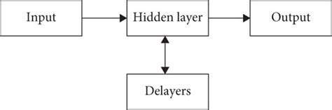 Structure Of Recurrent Neural Network Download Scientific Diagram