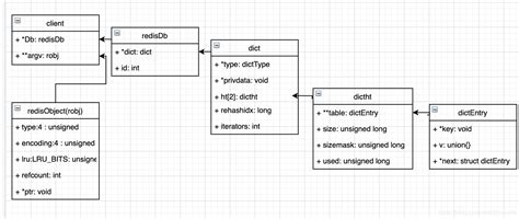 Redis 学习笔记（二）——全局哈希表的数据写入哈希表定义全局 Csdn博客