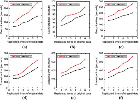 scalability performance evaluation for the experimental datasets with 3