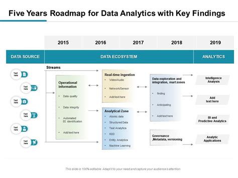 Five Years Roadmap For Data Analytics With Key Findings Presentation