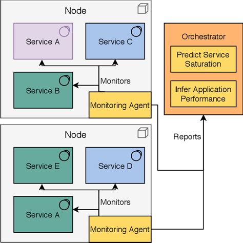 Figure 1 From Monitorless Predicting Performance Degradation In Cloud