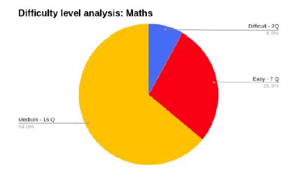 JEE Main 2025 Analysis By Careers360 Difficulty Level And Shift Wise Question Paper Analysis