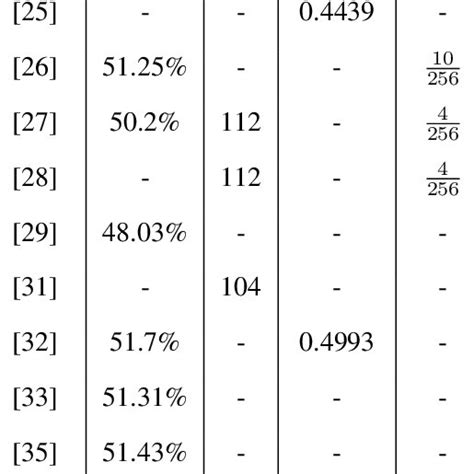 Pdf Analysis Of Development Of Dynamic S Box Generation