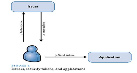 What Is A Claim Based Authentication Security Token Sid